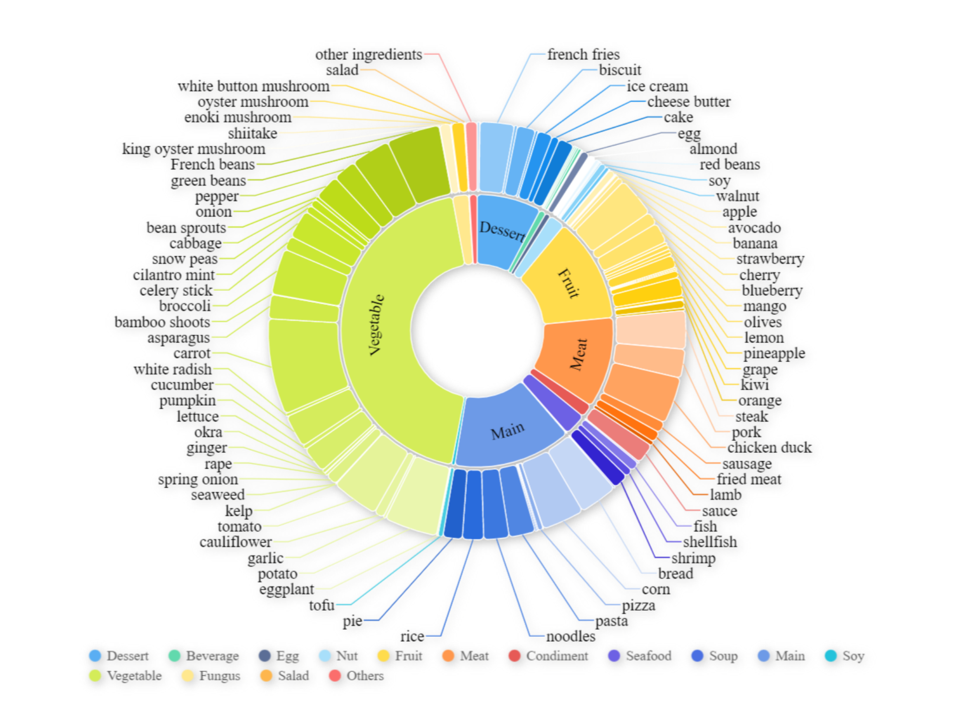 When Segment Anything Model Meets Food Instance Segmentation